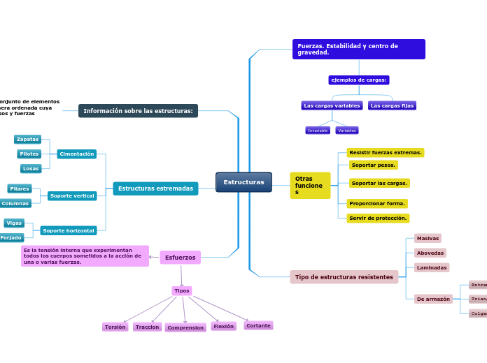 Estructuras - Mind Map